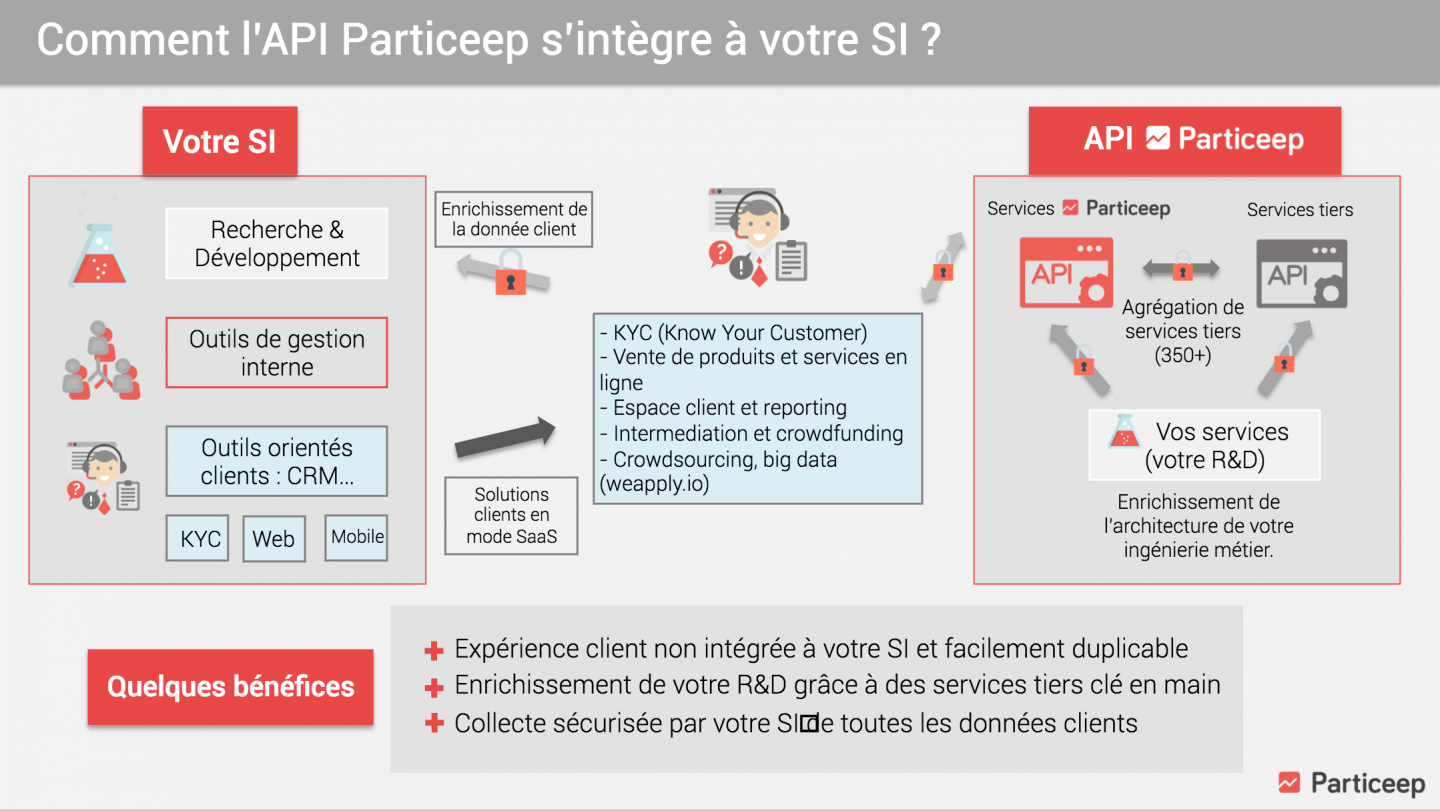API - Particeep Blog API - Particeep Blog